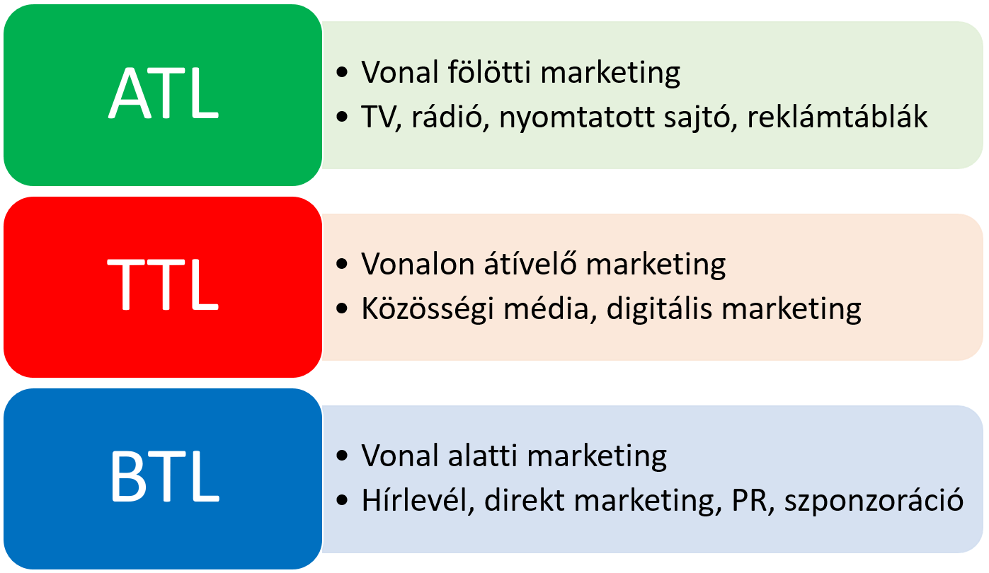 Melyek az ATL, BTL és TTL marketing eszközök?